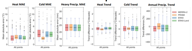 Historical Climate Data Sources | Climate Data Users Guide