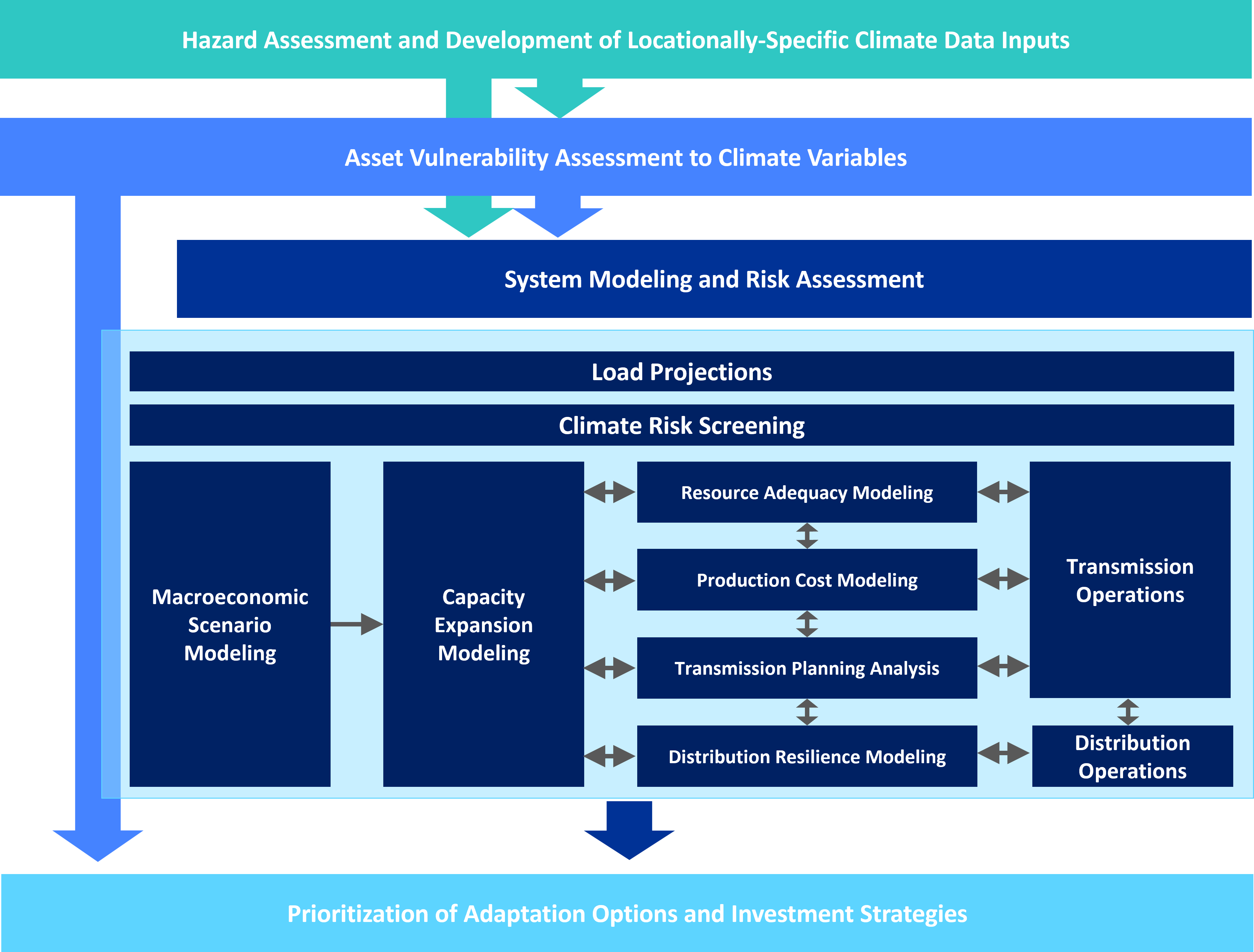 Climate READi Framework Focus Area Summaries | Climate READi Compass