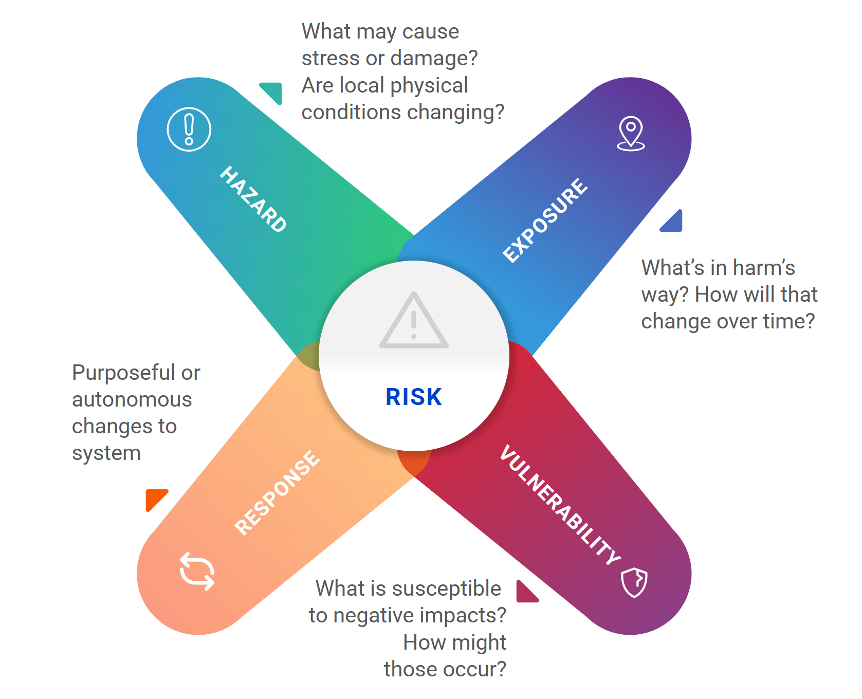 “Risk” in Climate READi | Climate READi Compass