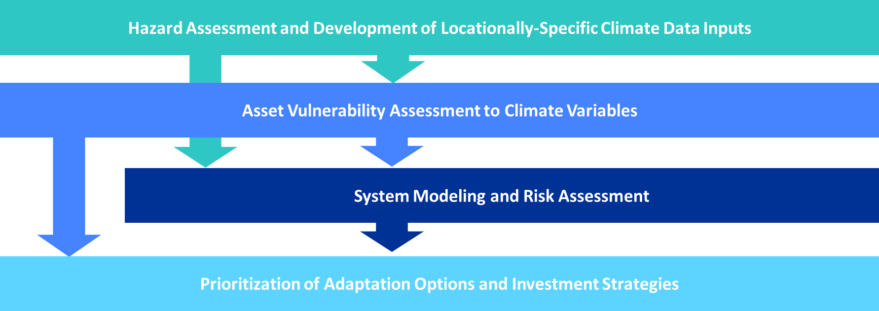 The Climate READi: Power Framework | Climate READi Compass