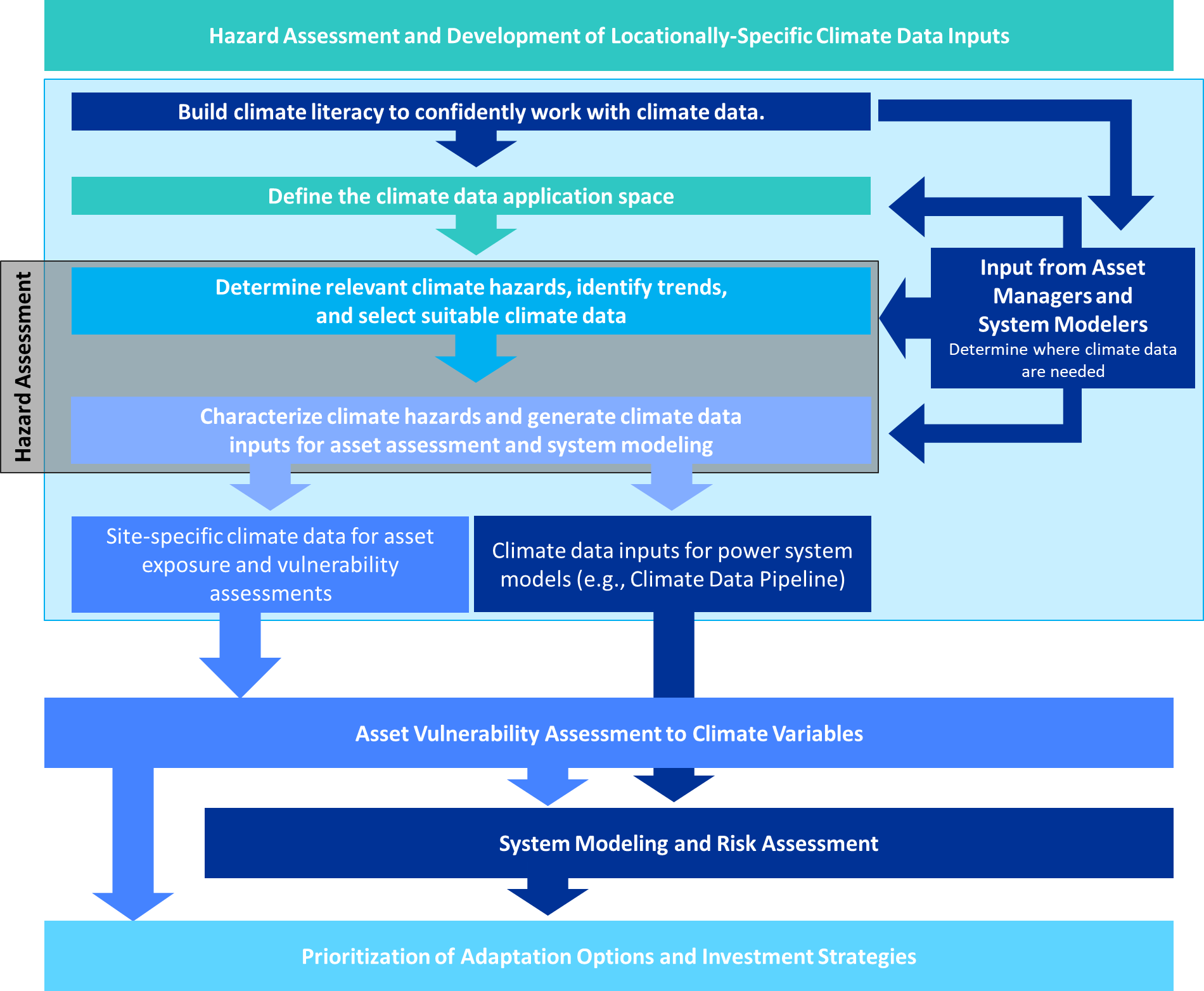 Climate READi Framework Focus Area Summaries | Climate READi Compass