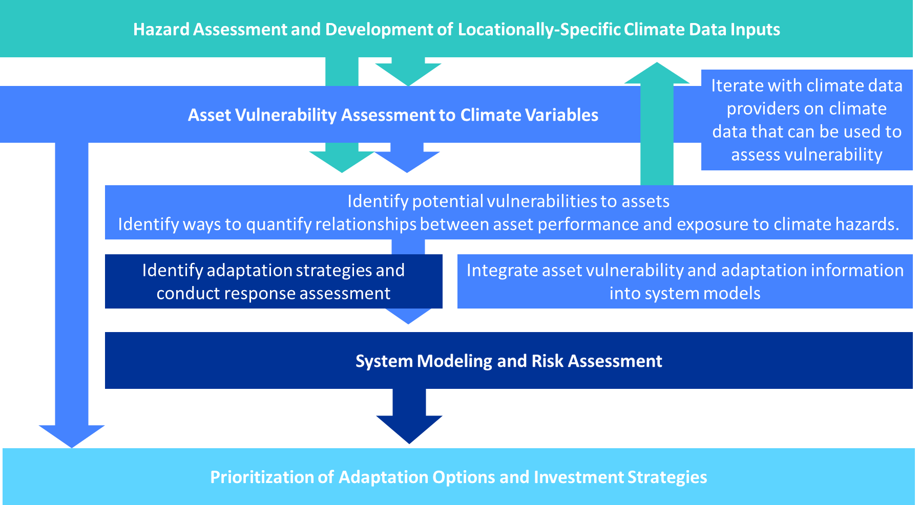 Climate READi Framework Focus Area Summaries | Climate READi Compass