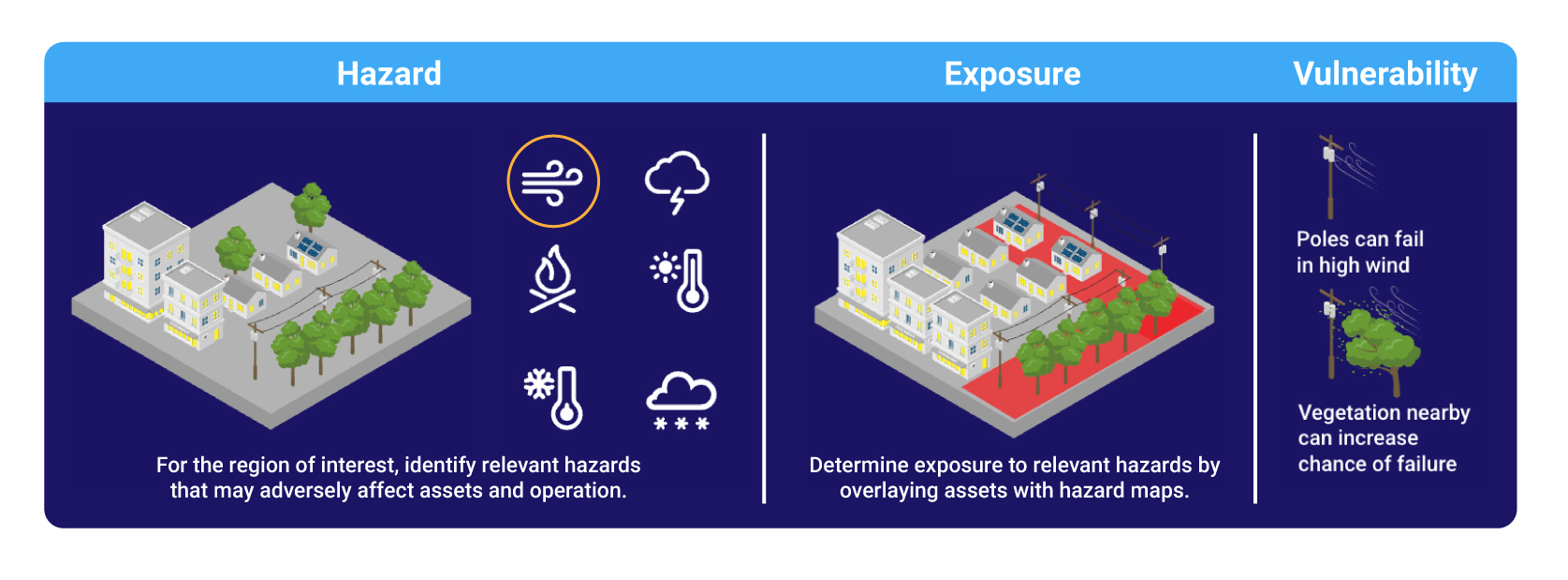 Climate Exposure Assessments for Power System Applications | Climate ...
