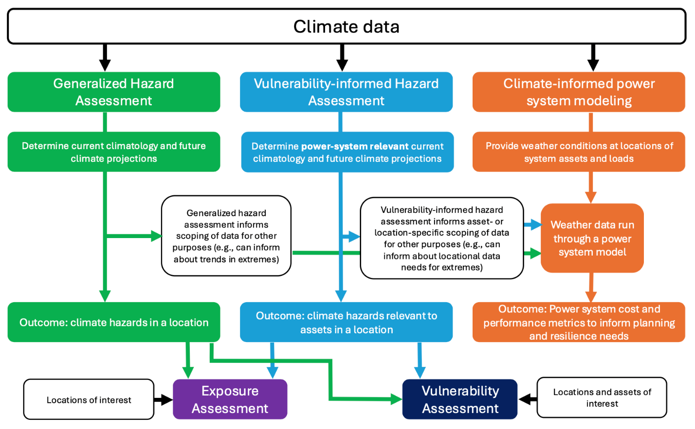 Climate Hazard Assessments for Power System Applications | Climate ...