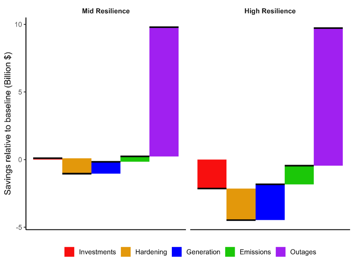 Bulk System Prioritization Example | Investing for Climate Resilience ...