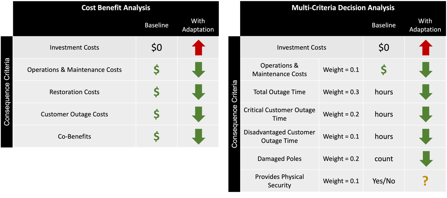 Choosing Between CBA and MCDA | Investing for Climate Resilience in the ...