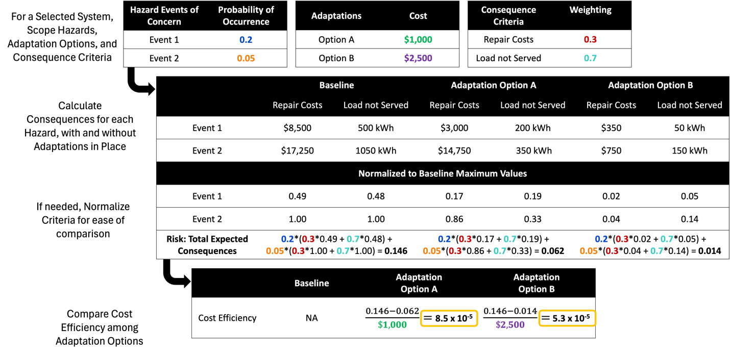 Performing an MCDA | Investing for Climate Resilience in the Power System