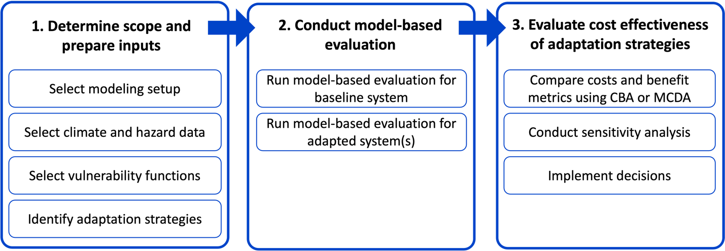 The Process for Investment Prioritization | Investing for Climate ...