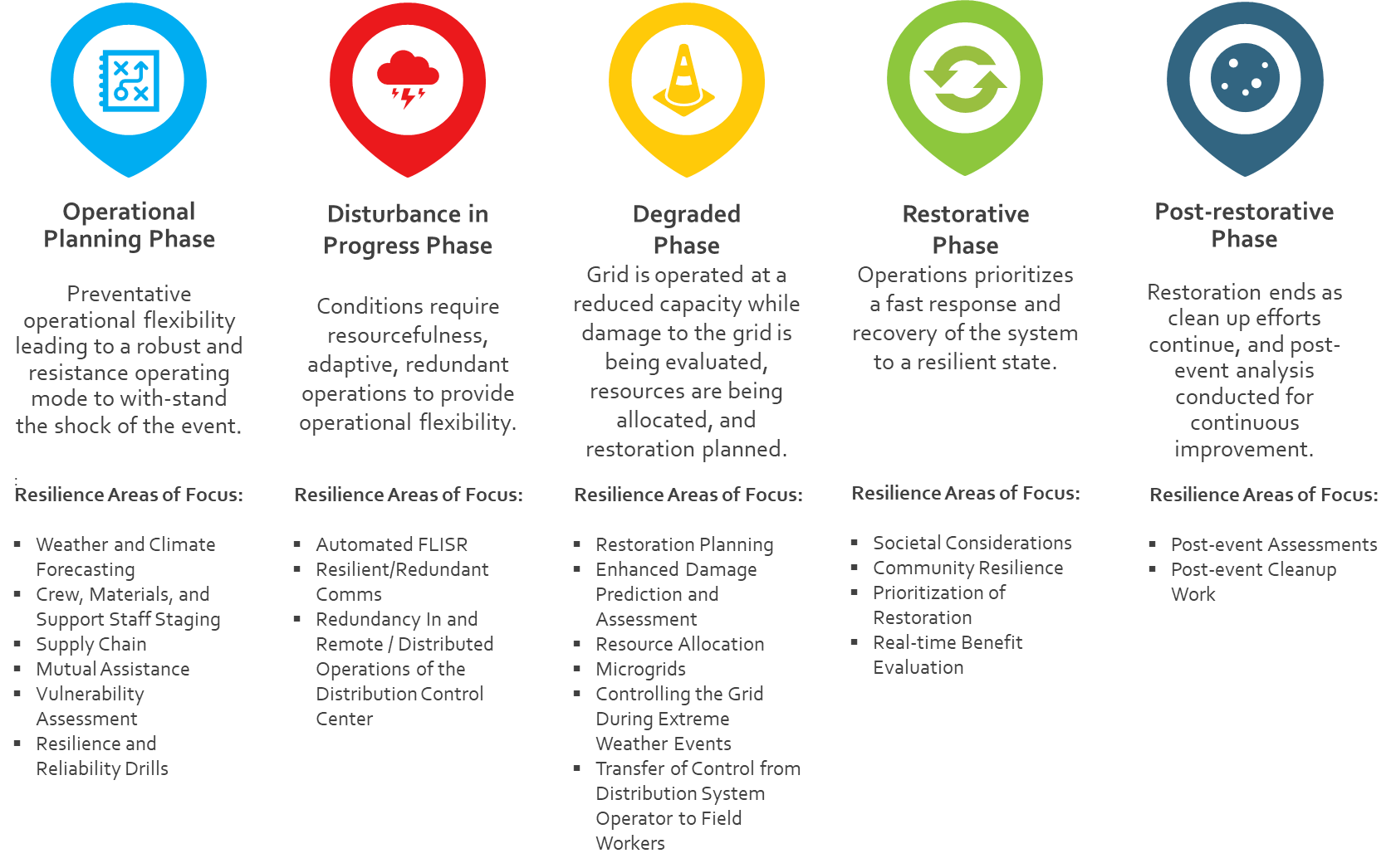 Distribution Operations | Planning for Climate Resilience in the Power ...