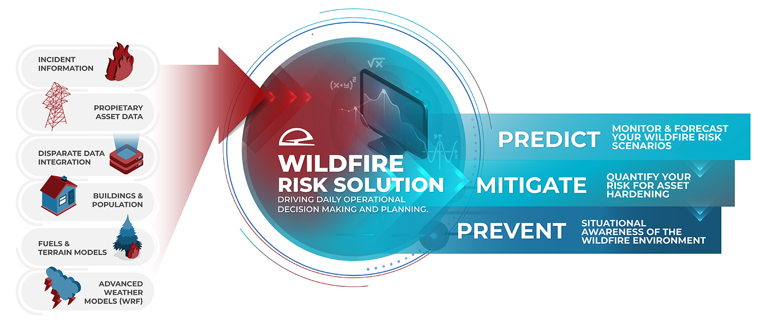 Summary of Available Tools | Wildfire Tool Inventory and Evaluation